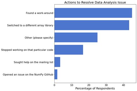 Usage NumPy Community Survey 2020 Documentation
