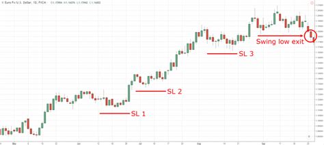 How To Use Trailing Stop Loss 5 Powerful Techniques That Work