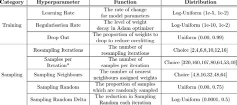 Hyperparameters Tuned Using A Random Search The First Three Were Tuned