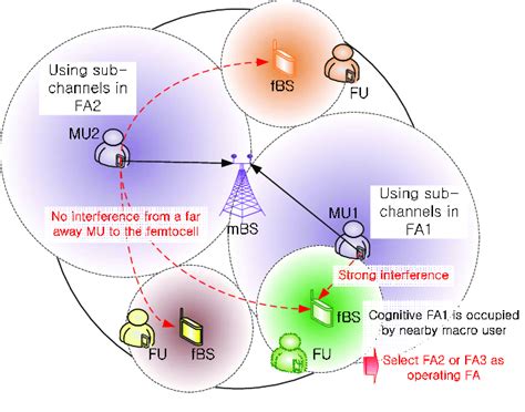 Spectrum Sensing Environment Of Femtocell Download Scientific Diagram