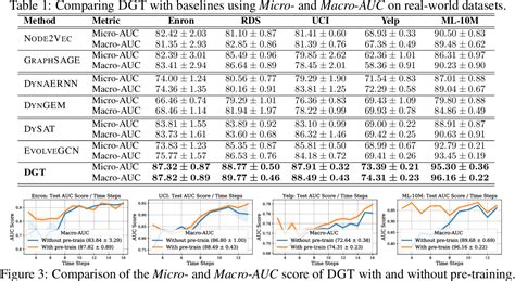 Table 1 From Dynamic Graph Representation Learning Via Graph