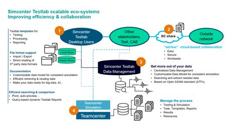 Simcenter Testlab 2206 Scalable Data Management Simcenter