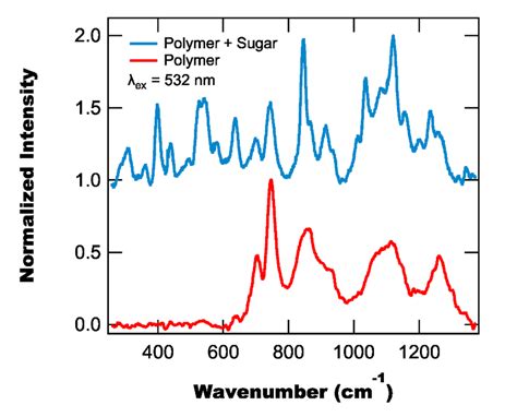 Normalized Raman Spectra Of Epotek Polymer And Polymer With Sugar Crystals Download