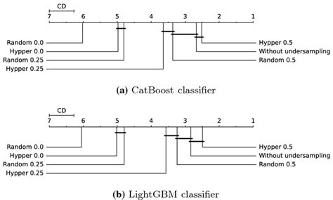 The Undersampling Scenario Visualization Of Nemenyis Test Results For