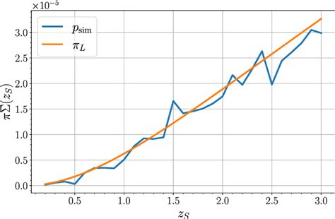 πΣz S N L 1000 Mpc −3 As A Function Of Source Redshift