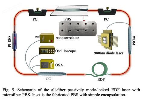 Microfiber Based Polarization Beam Splitter And Its Application For Pa Szphoton