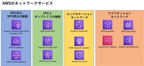 Awsコラム「awsネットワークサービス」