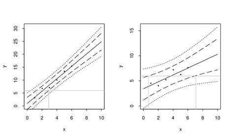 Inverse Regression For Y 0 6 From A Simple Linear Model The Dashed Download Scientific