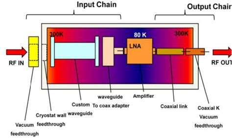 schematic diagrams of a 20 ghz cryogenic lna module with waveguide download scientific diagram