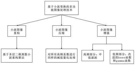 一种基于小波变换的多功能图像处理方法与流程