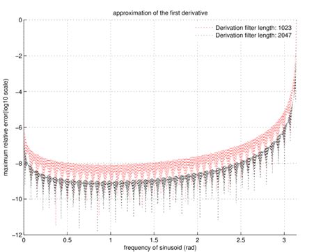 1 Maximal Estimation Error For All Phases When Approximating The