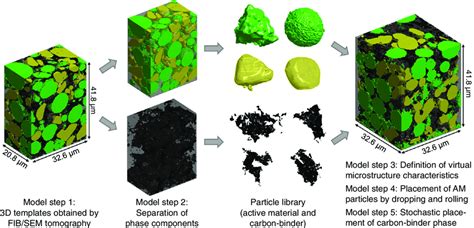 Workflow For Generating Virtual Yet Realistic Microstructures A 3d Download Scientific Diagram