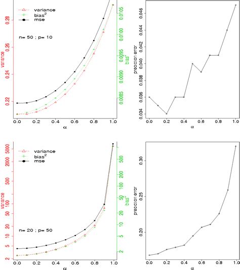 Figure 1 From Regularized Discriminant Analysis And Its Application In Microarrays Semantic