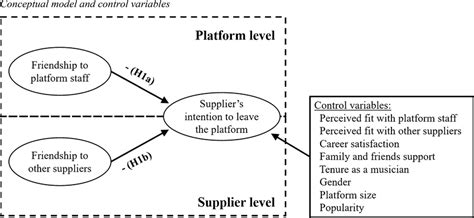 Conceptual Model And Control Variables Download Scientific Diagram