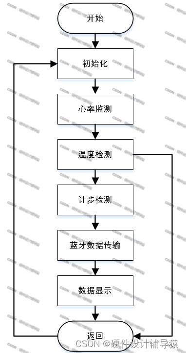 【毕业设计】stm32智能手环系统毕业设计stm32智能手环 Csdn博客 【毕业设计】stm32智能手环系统毕业设计stm32智能手环 Csdn博客
