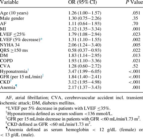 Univariate Logistic Regression Analysis Download Scientific Diagram