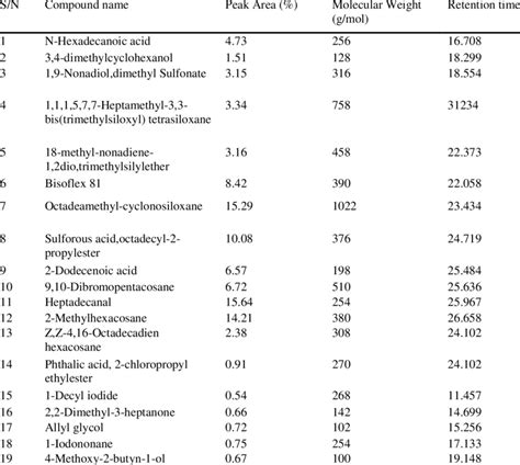 Gc Ms Analysis Of N Hexane Leaf Extract Of Drynaria Laurentii Download Scientific Diagram