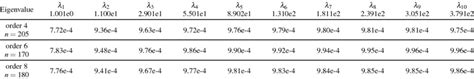 relative error obtained approximating the eigenvalues with fixed order
