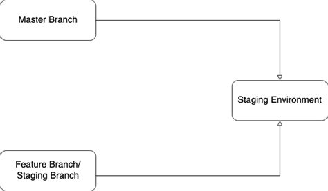 Sharechat Blog Enhancing Service Stability Through Signadot Sandbox