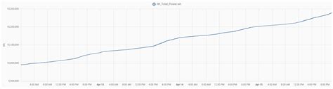 Jumps In Utility Meter Since Update Configuration Home Assistant Community