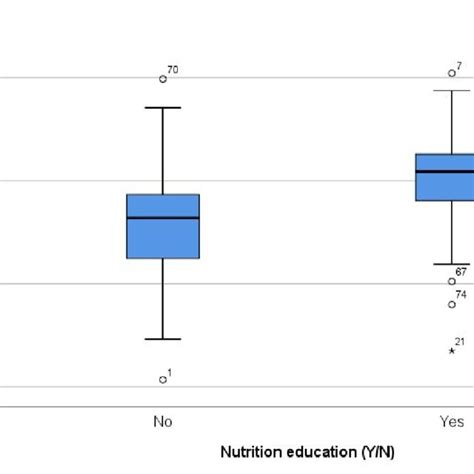 Box Plot Of Nutrition Education Y N And Nutrition Knowledge Download Scientific Diagram