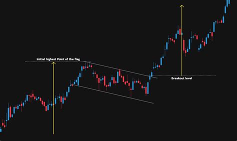 Bullish Flag Chart Pattern And How To Make Money Off It Trading Wick