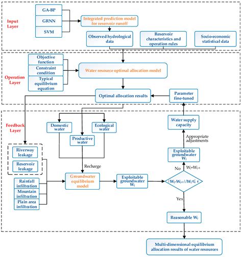 Water Free Full Text A Multi Dimensional Equilibrium Allocation Model Of Water Resources