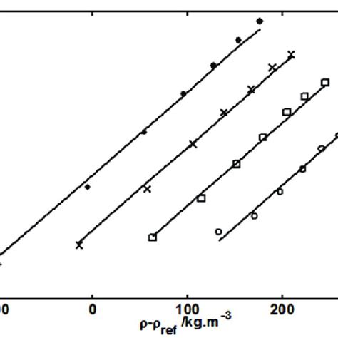 Solubility Of Gabapentin As A Function Of Density Isotherms O Download Scientific Diagram