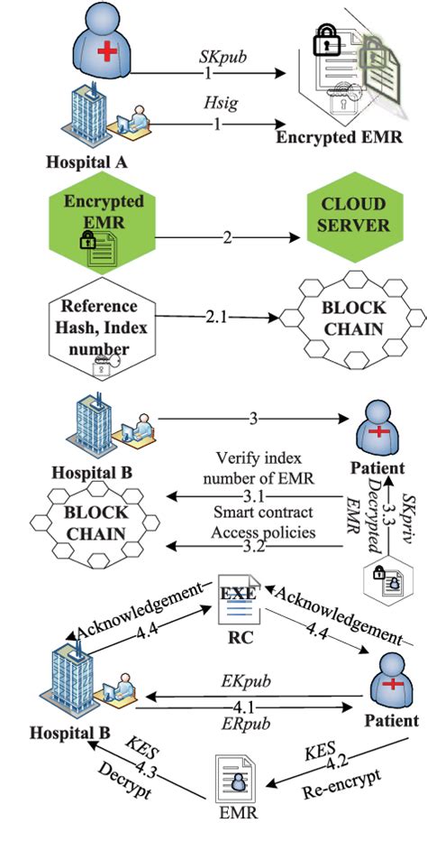 Figure 1 From A Smart Contract Based Access Control Framework For Cloud
