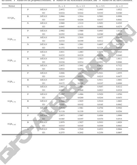 Table 1 From Semiparametric Quantile Estimation For Varying Coefficient