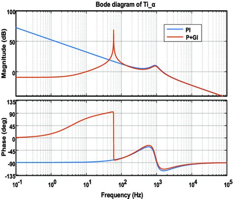 Bode Diagram Of Pi Vs Pgi Controller For Slave Loop α Axis Download
