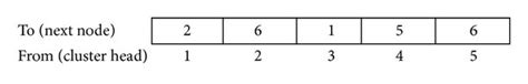 Routing Schedule Represented In Form Of An Array For Figure 1a Routing Schedule Represented In Form Of An Array For Figure 1a