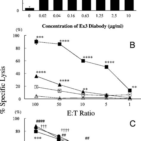 Inhibition Of Ex3 Diabody Activity 6 H 51 Cr Release Assay By