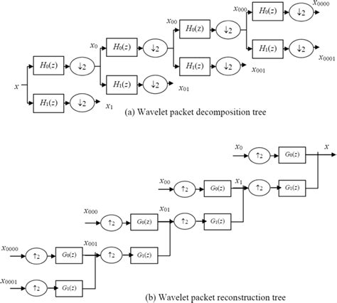 The Filter Bank Structure Of Wavelet Based Decomposition And