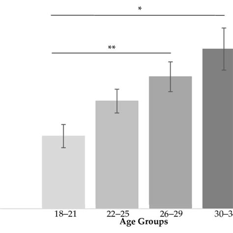 Caffeine Intake Per Week Mg Week By Sex P