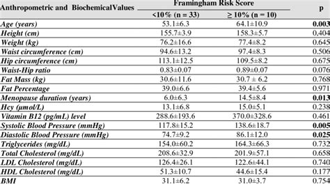 Anthropometric And Biochemical Values In Comparison With Frs Download Scientific Diagram