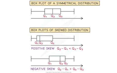 Skewness CIE A Level Maths Probability Statistics Revision Notes
