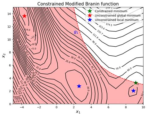 Constrained Sequential Sampling — Surrogate Methods