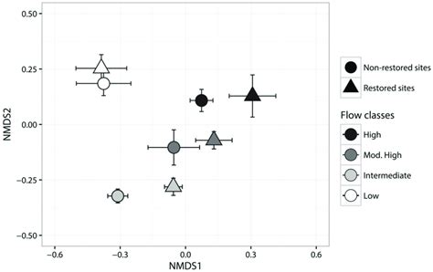 Community Composition In Nmds Ordination Space Based On Download