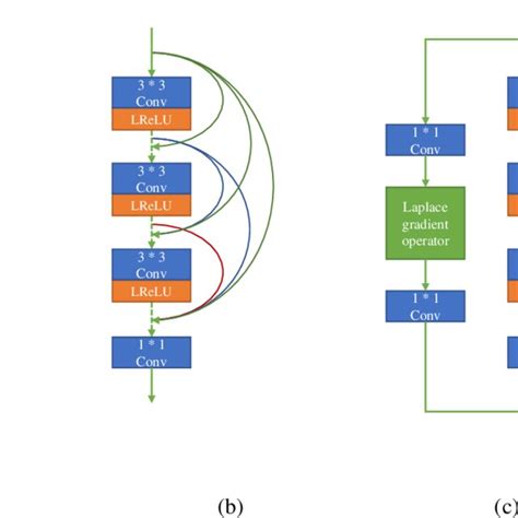 A Schematic Of Three Deep Learning Architectures A Residual Block