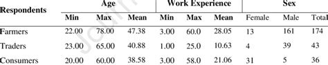 Age Work Experience And Sex Category Of Respondents Download Scientific Diagram