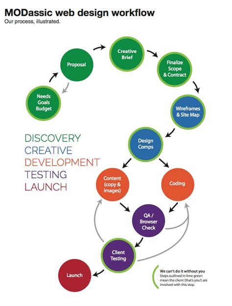 How A Website Is Built Web Design Workflow MODassic Marketing