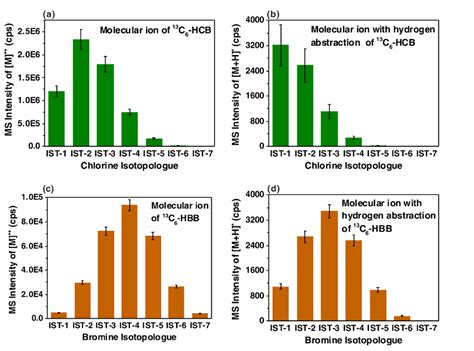 Distribution Patterns Of Ms Signal Intensities Of Chlorine Bromine Download Scientific Diagram