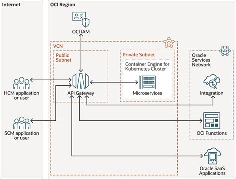 Configure Resource Based Access For Rest Endpoints Using Oci Api Gateway