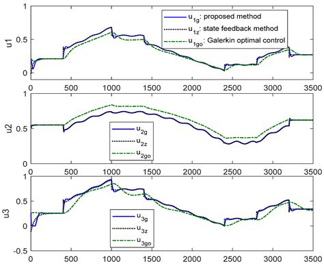Sustainability Free Full Text Receding Galerkin Optimal Control