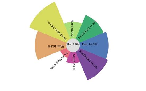 Slope Donut Chart Burleight Observable