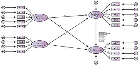 Measurement Of Relationship Model Source Amos Software With The