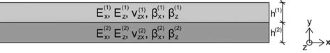 Orthotropic Hygro Elastic Bi Layer Composed Of Layers 1 And 2 Download Scientific Diagram