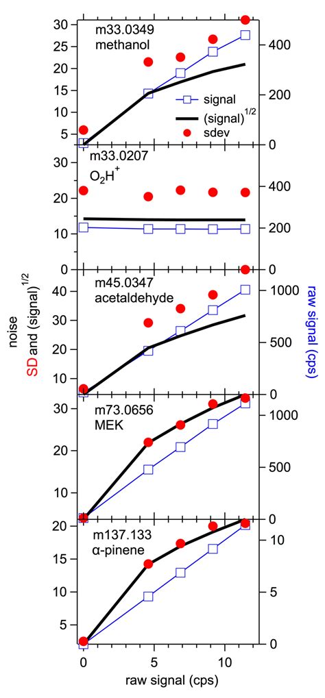 Signal Signal 12 And Standard Deviation Sd Of The Signal