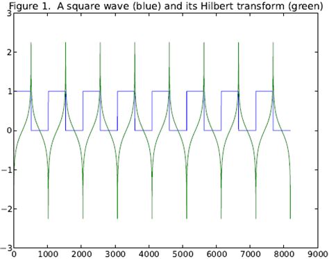 Hilbert Transform In Signal Processing Hilbert Function